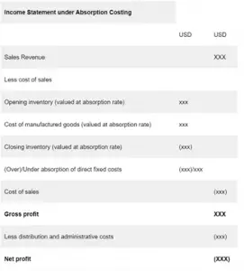 Income Statement Under Absorption Costing? (All You Need to Know ...